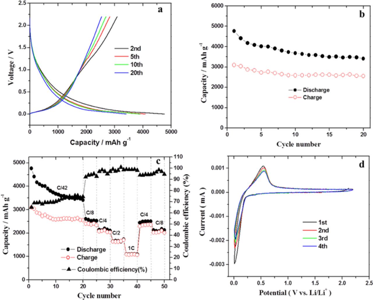 The Capacity and Durability of Amorphous Silicon Nanotube Thin Film ...
