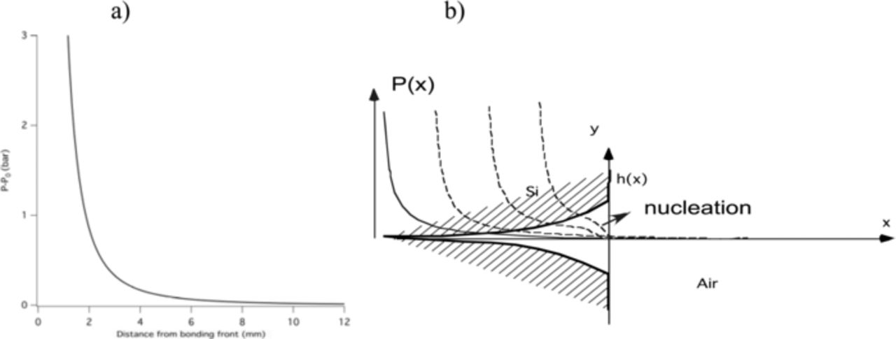 Mechanism of Edge Bonding Void Formation in Hydrophilic Direct Wafer ...