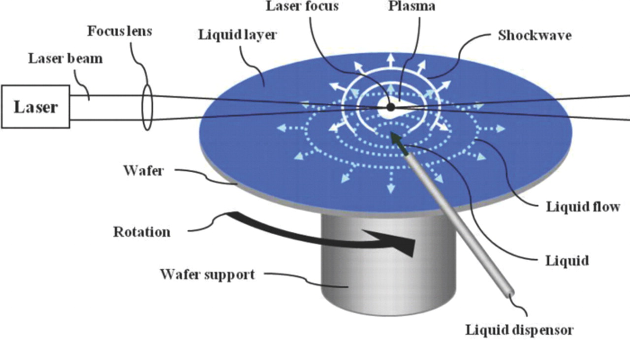 Nanoscale Particle Removal Using Wet Laser Shockwave Cleaning - IOPscience