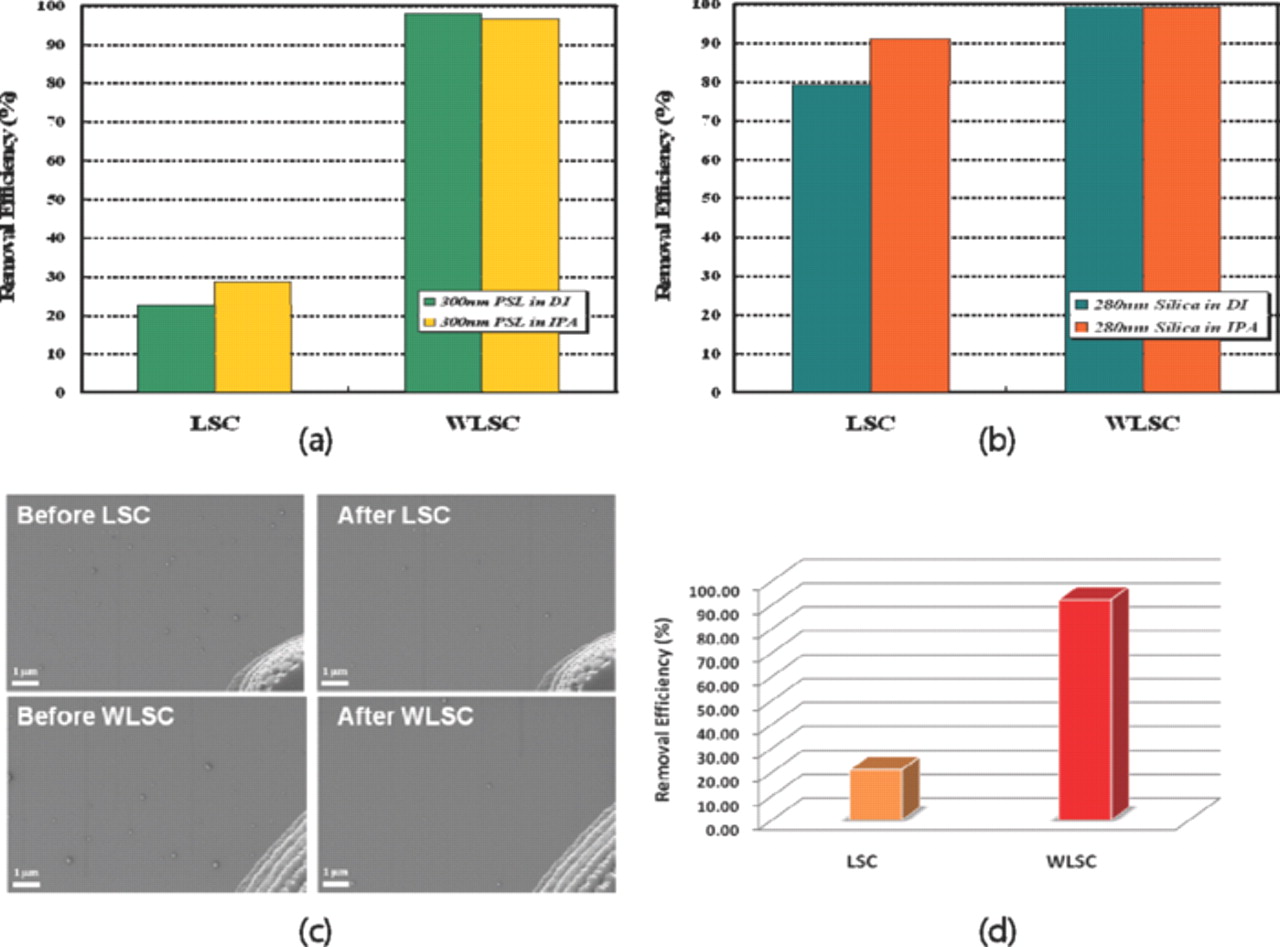 Nanoscale Particle Removal Using Wet Laser Shockwave Cleaning - IOPscience