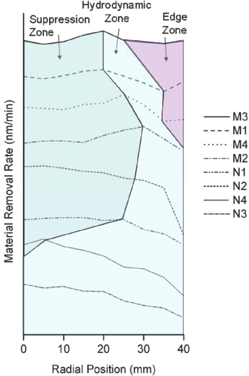 Copper CMP: The Relationship between Polish Rate Uniformity and ...