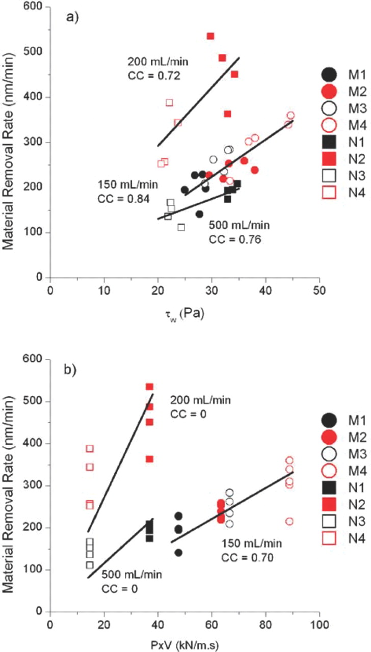 Copper CMP: The Relationship between Polish Rate Uniformity and ...