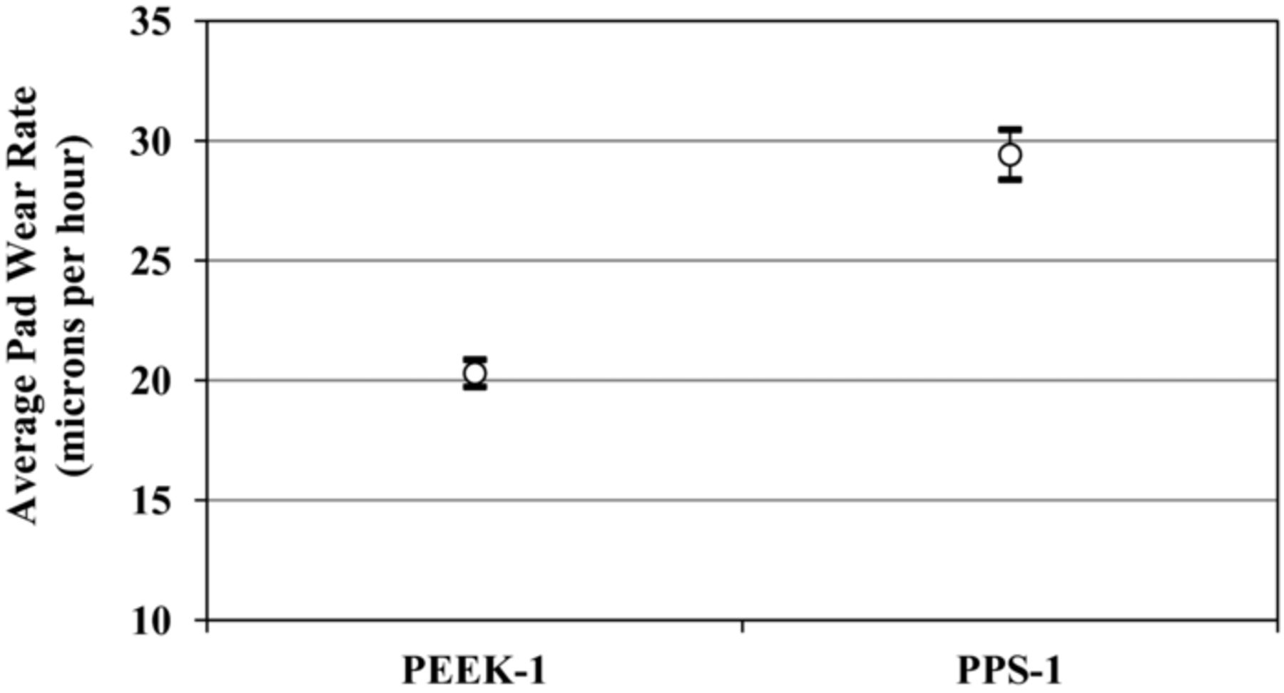 Pad Wear Analysis during Interlayer Dielectric Chemical Mechanical ...