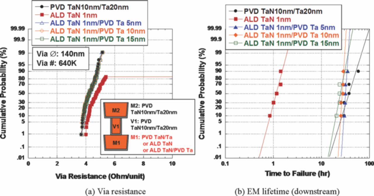 Discrete Study of ALD TaN on Via and Line for Low Resistive and High ...