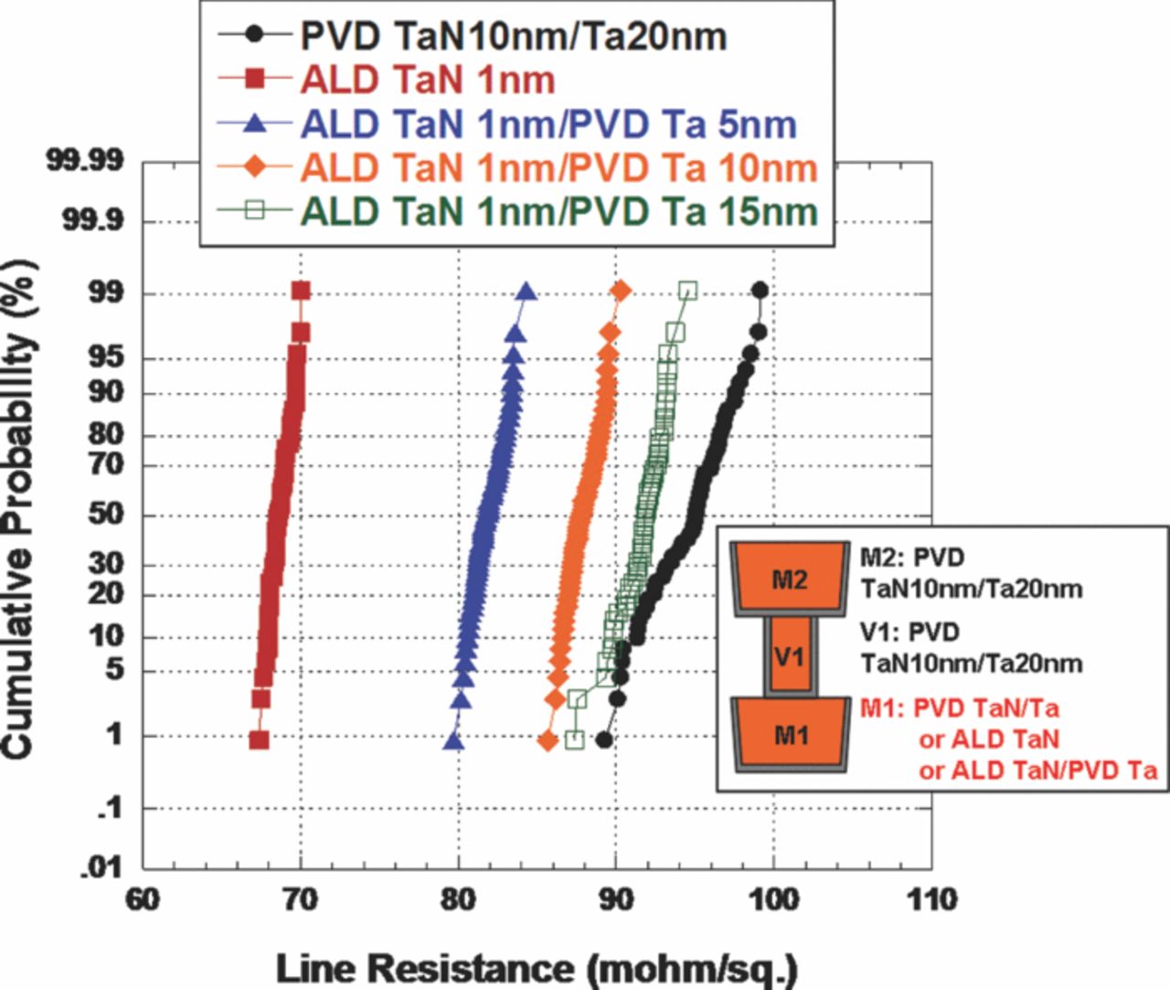 Discrete Study of ALD TaN on Via and Line for Low Resistive and High ...