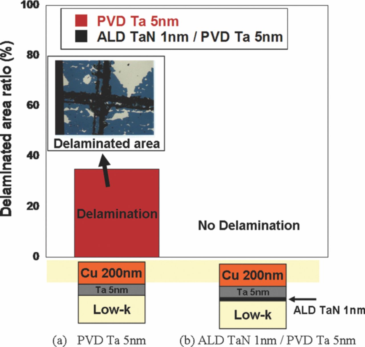 Discrete Study of ALD TaN on Via and Line for Low Resistive and High ...