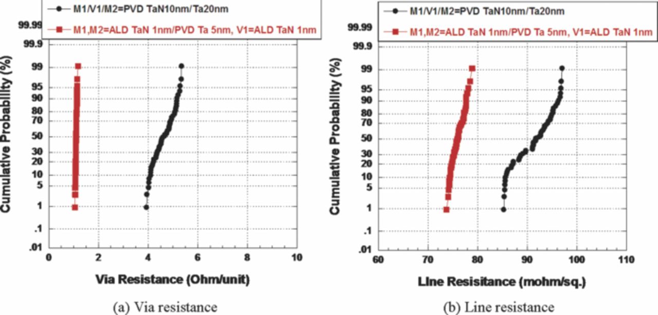 Discrete Study of ALD TaN on Via and Line for Low Resistive and High ...