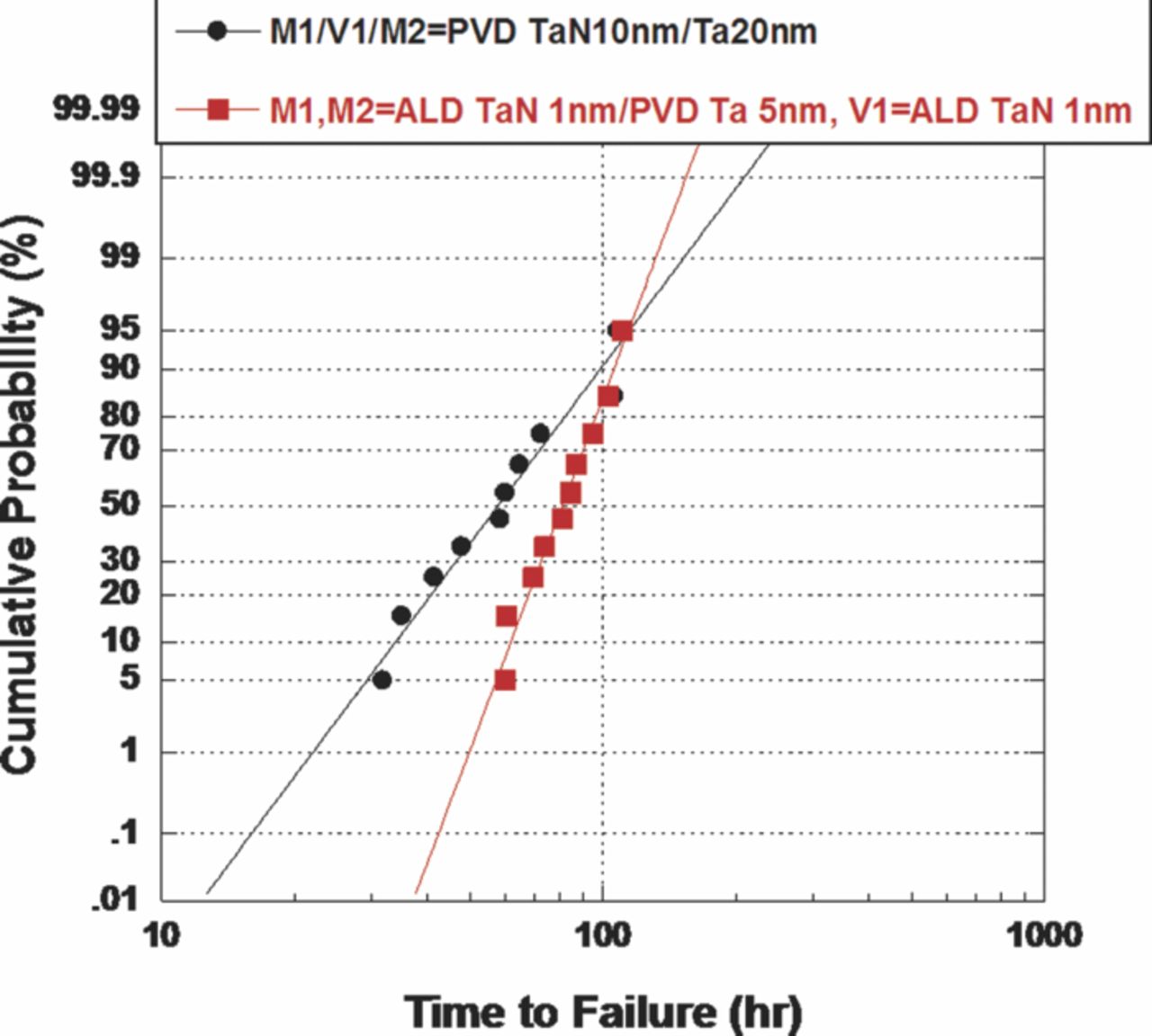 Discrete Study of ALD TaN on Via and Line for Low Resistive and High ...