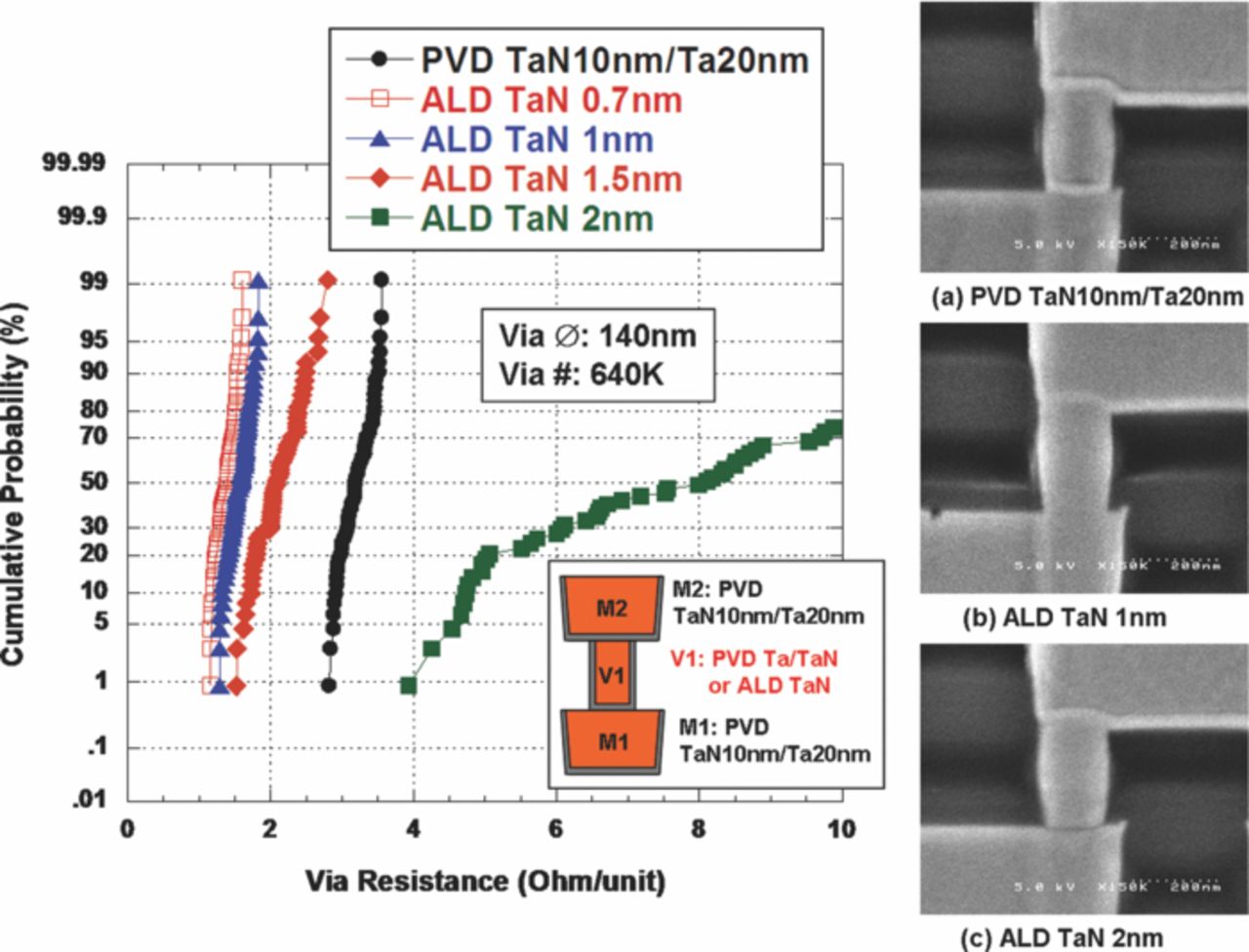 Discrete Study of ALD TaN on Via and Line for Low Resistive and High ...