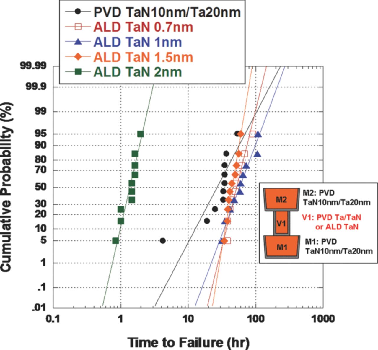 Discrete Study of ALD TaN on Via and Line for Low Resistive and High ...