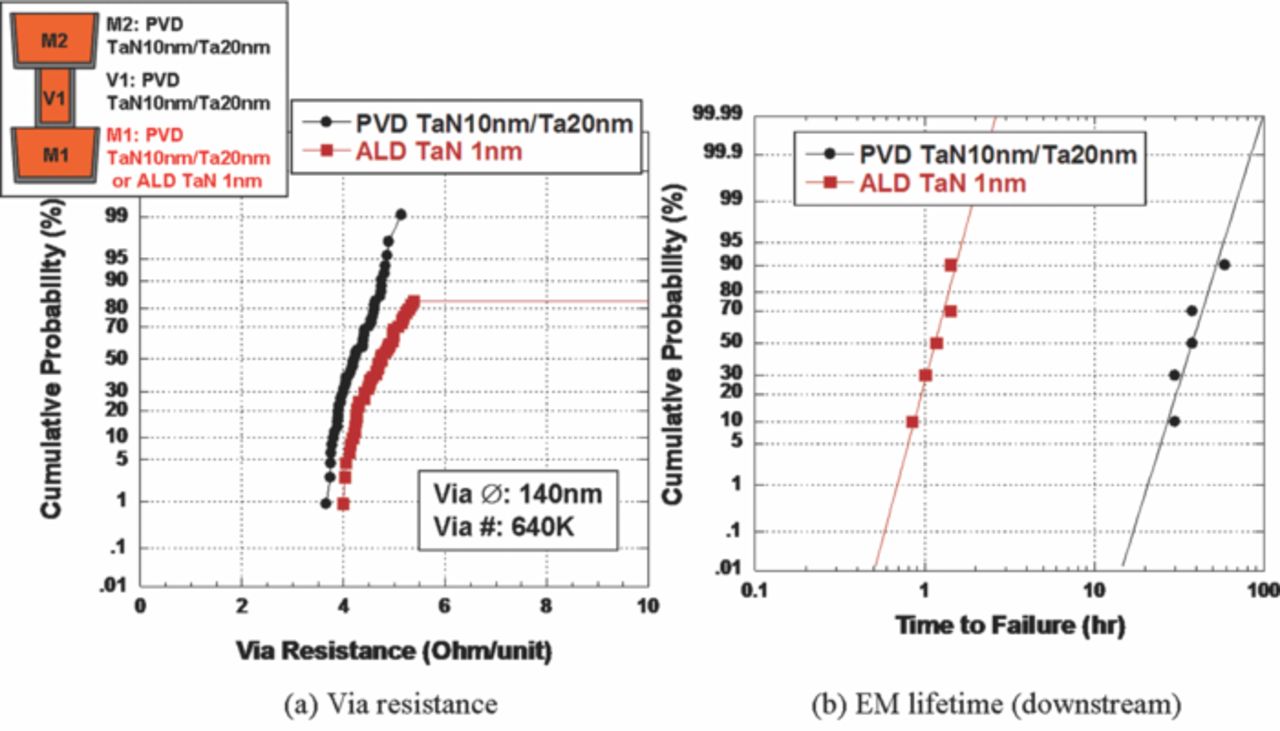 Discrete Study of ALD TaN on Via and Line for Low Resistive and High ...