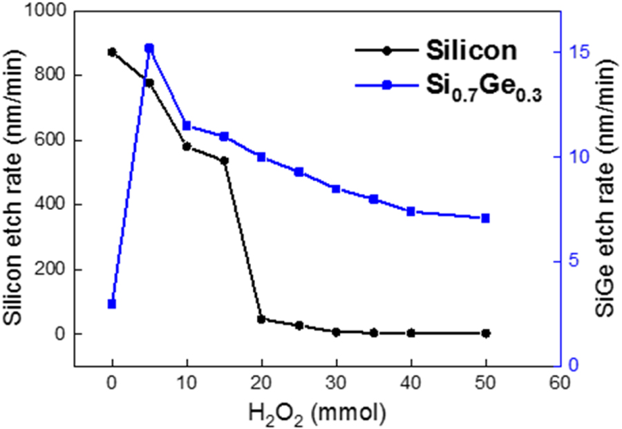 Wet Alkaline Etching of Si Selectively to SiGe for sub 10 nm Gate All ...