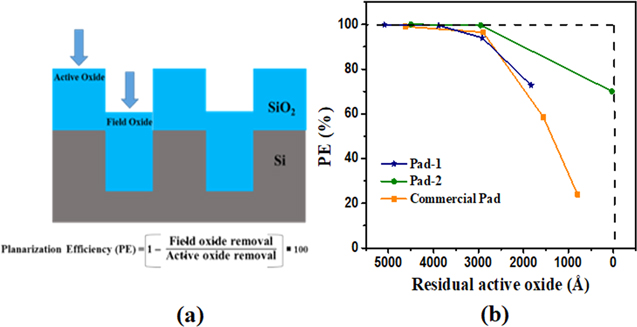 Soft Chemical Mechanical Polishing Pad for Oxide CMP Applications ...