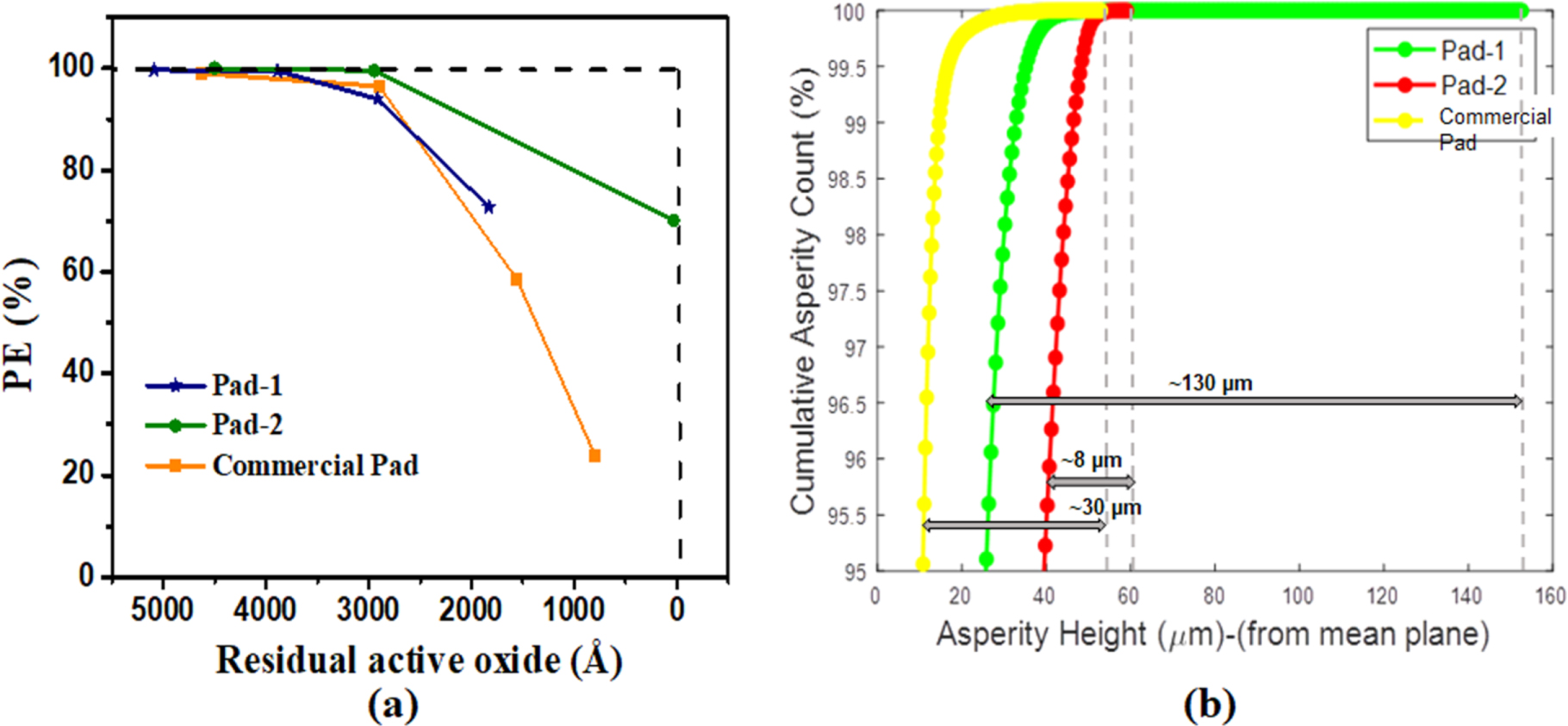 Soft Chemical Mechanical Polishing Pad for Oxide CMP Applications ...