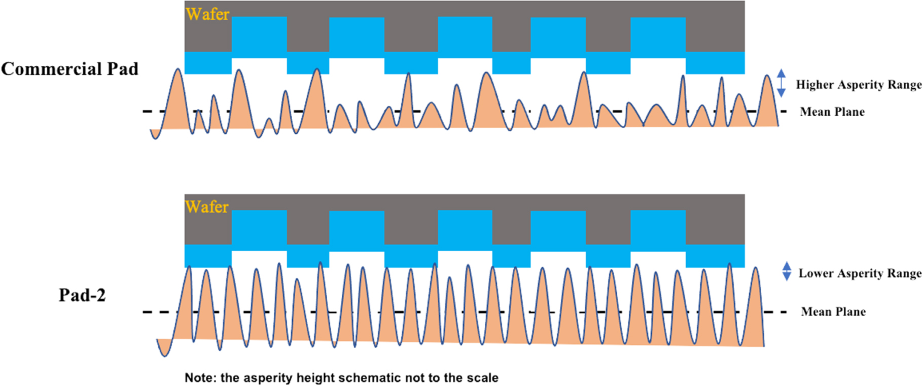 Soft Chemical Mechanical Polishing Pad for Oxide CMP Applications ...