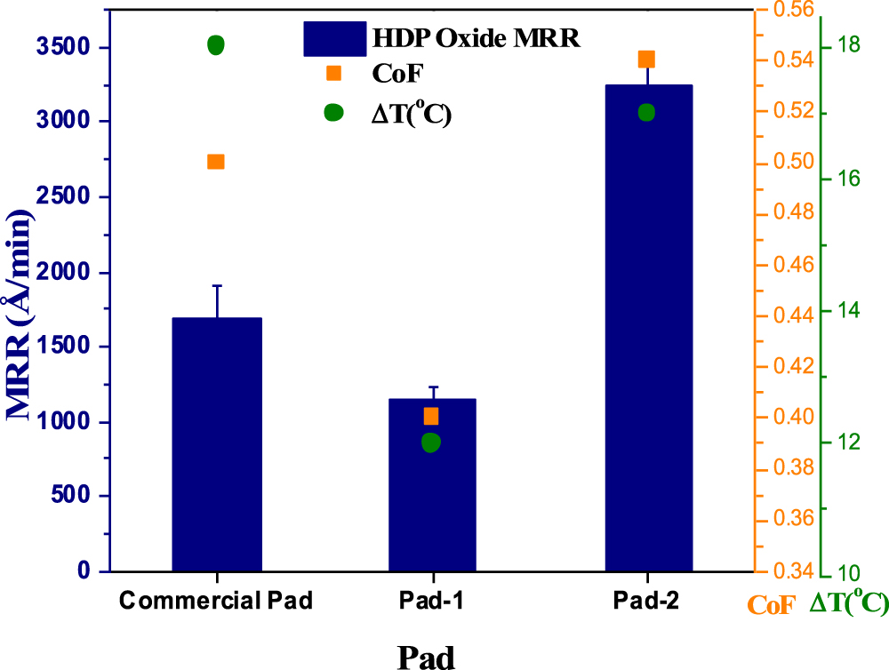 Soft Chemical Mechanical Polishing Pad for Oxide CMP Applications ...