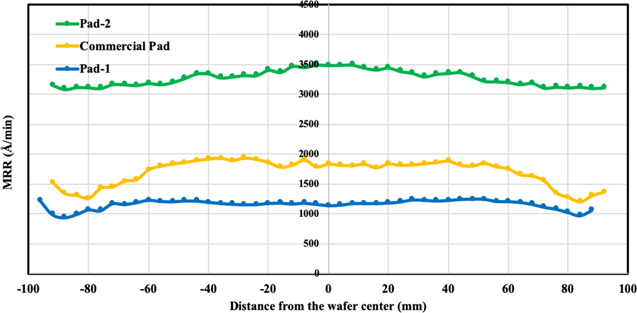 Soft Chemical Mechanical Polishing Pad for Oxide CMP Applications ...