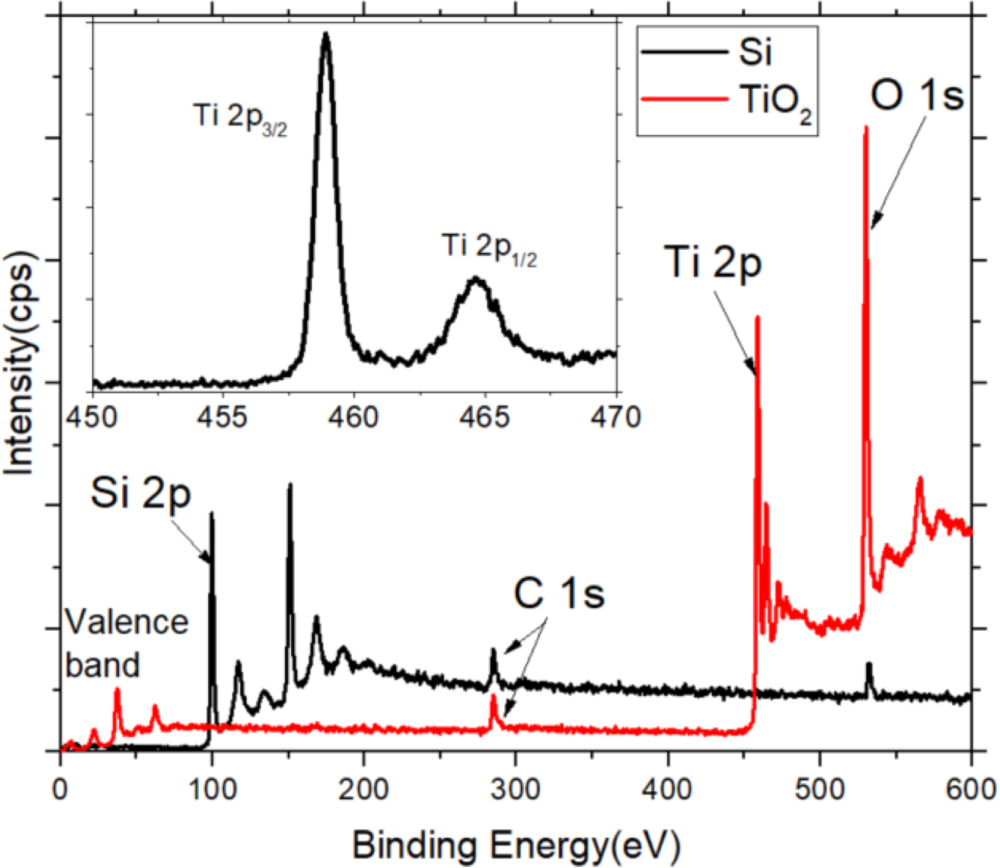 Conduction Band Discontinuity in n-type Si/TiO2 Heterojunction ...