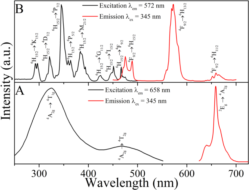 Enhancement of Mn4+ Emission by Means of Energy Transfer in ...