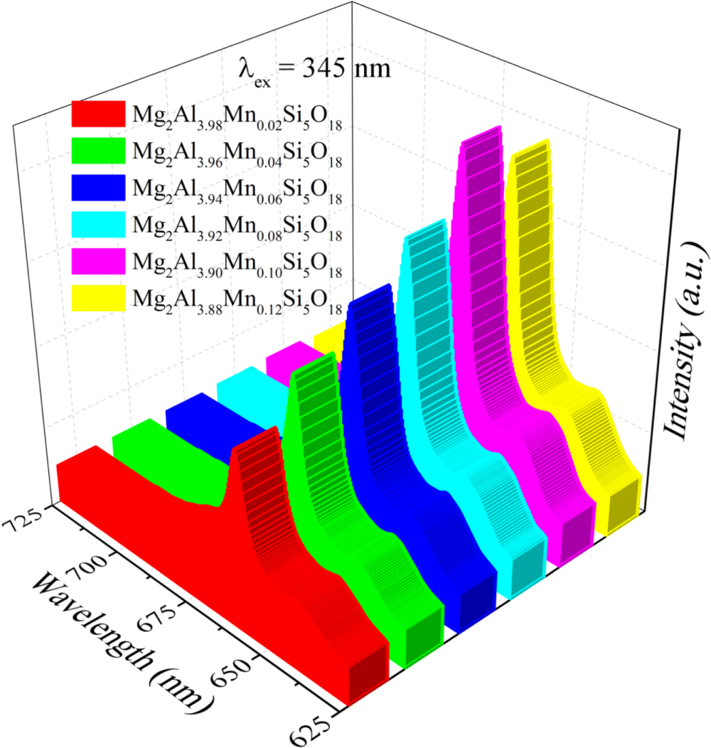 Enhancement of Mn4+ Emission by Means of Energy Transfer in ...