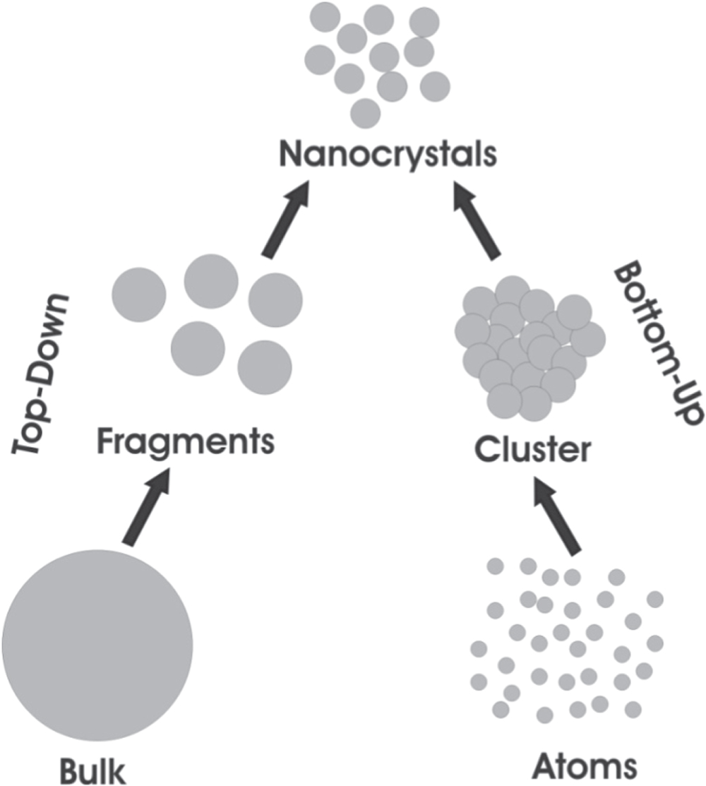 Review—Miniaturized and Microfluidic Devices for Automated Nanoparticle ...