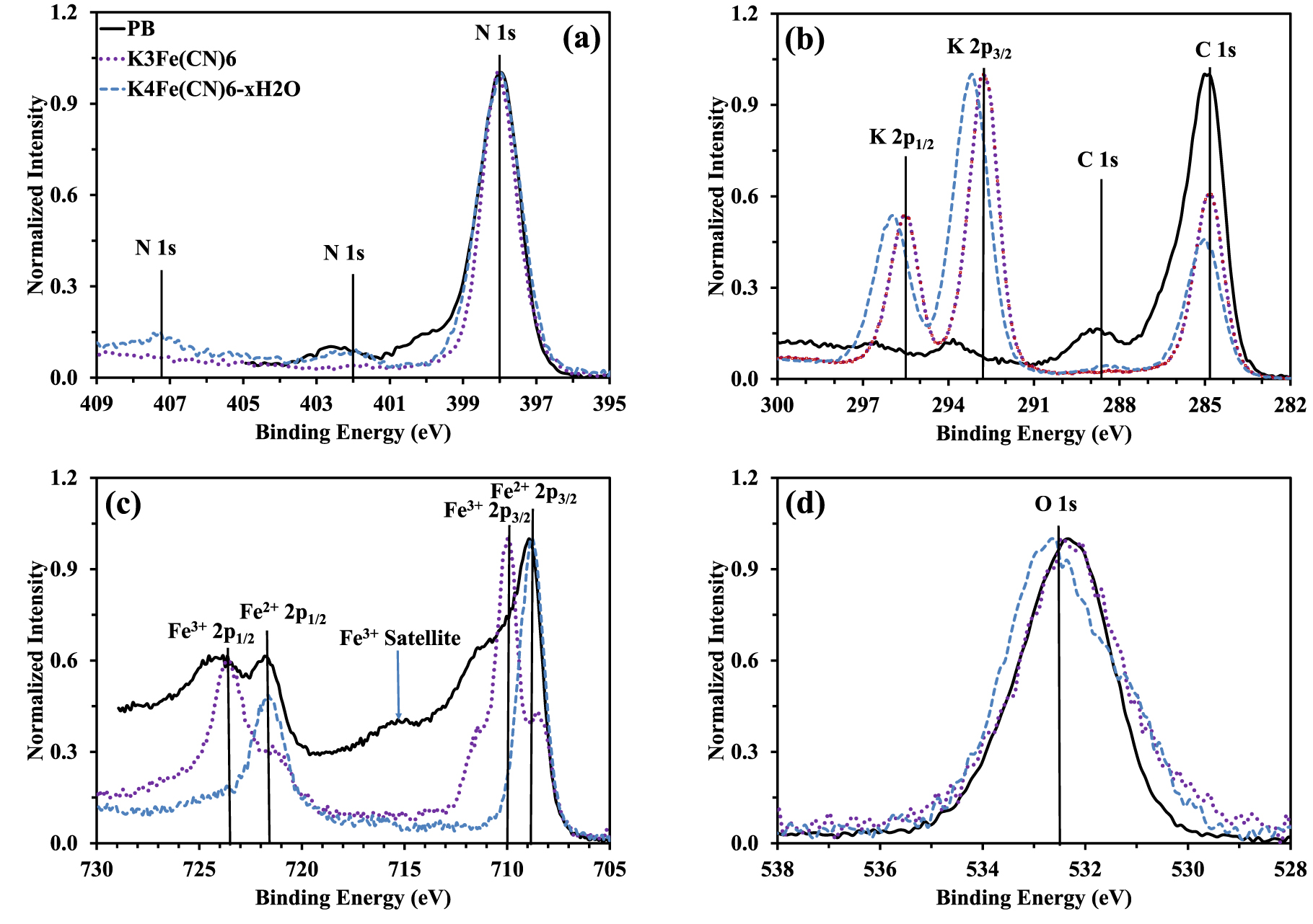 Structural Analysis of K4Fe(CN)6·3H2O, K3Fe(CN)6 and Prussian Blue ...