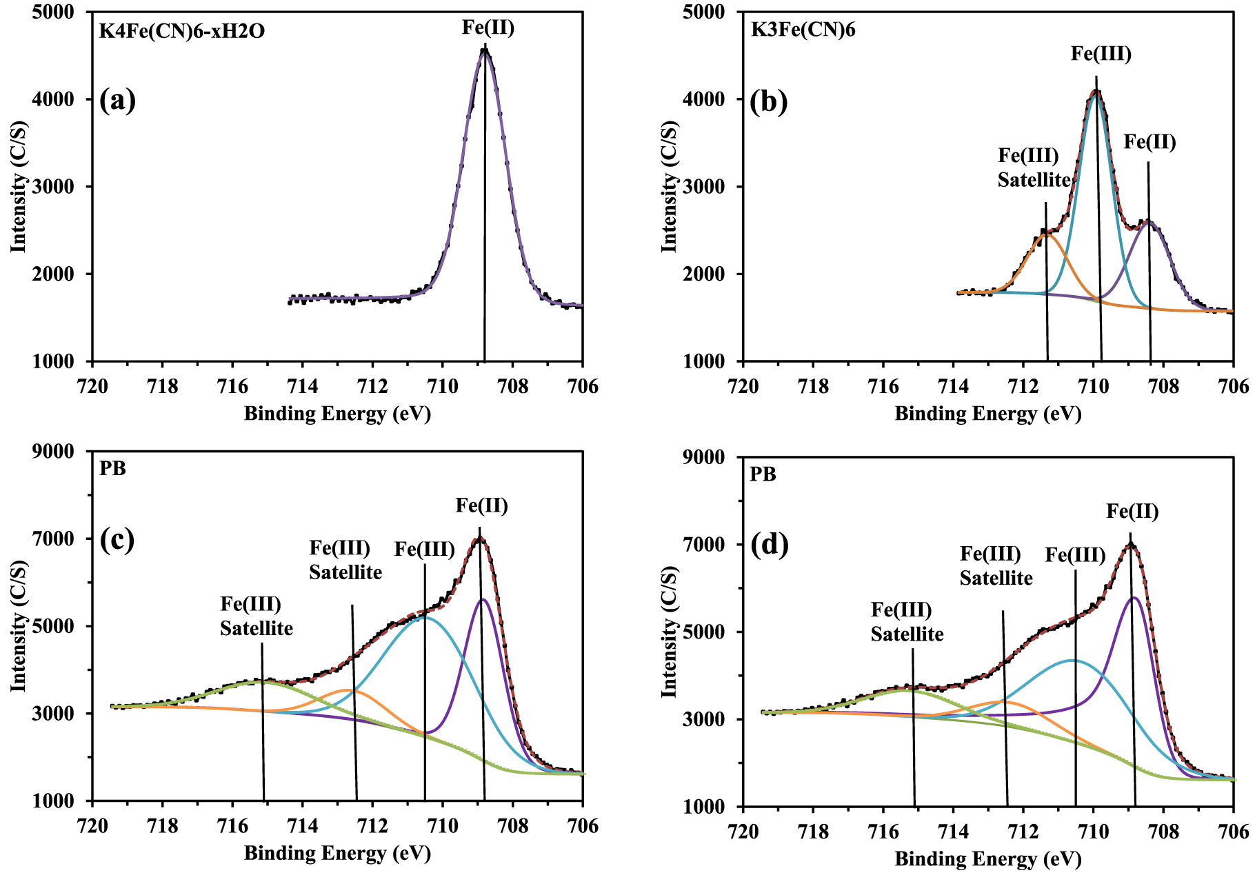 Structural Analysis of K4Fe(CN)6·3H2O, K3Fe(CN)6 and Prussian Blue ...