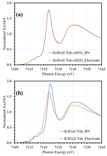 Structural Analysis of K4Fe(CN)6·3H2O, K3Fe(CN)6 and Prussian Blue ...