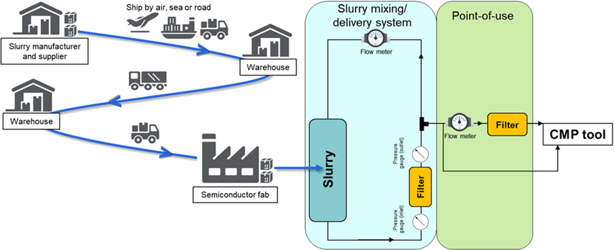 Storage Temperature Effects on the Slurry Health Parameters and SiO2 ...