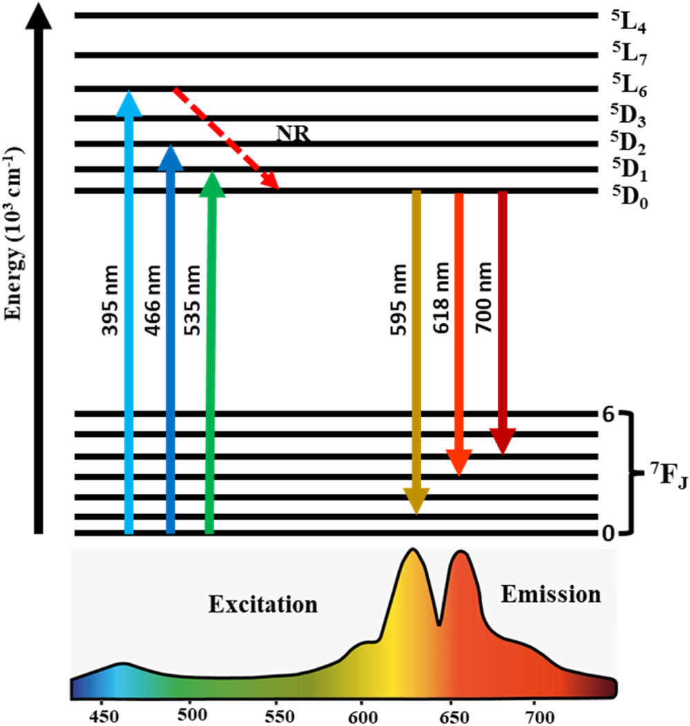 Review—White Light-Emitting Diodes: Past, Present, and Future - IOPscience