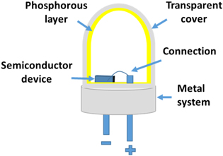 Review—White Light-Emitting Diodes: Past, Present, and Future - IOPscience