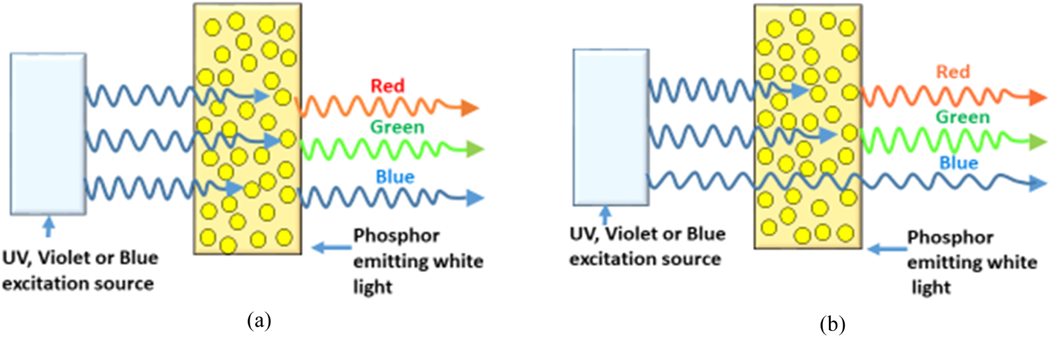 Review—White Light-Emitting Diodes: Past, Present, and Future - IOPscience