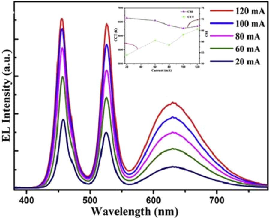 Review—White Light-Emitting Diodes: Past, Present, and Future - IOPscience