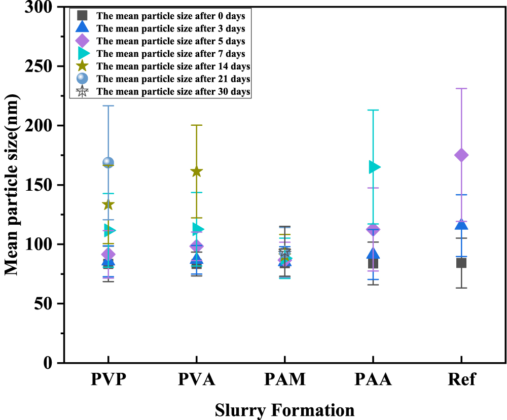 Role of Slurry Additives on Chemical Mechanical Planarization of ...