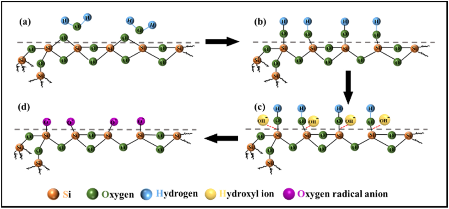 Role of Slurry Additives on Chemical Mechanical Planarization of ...