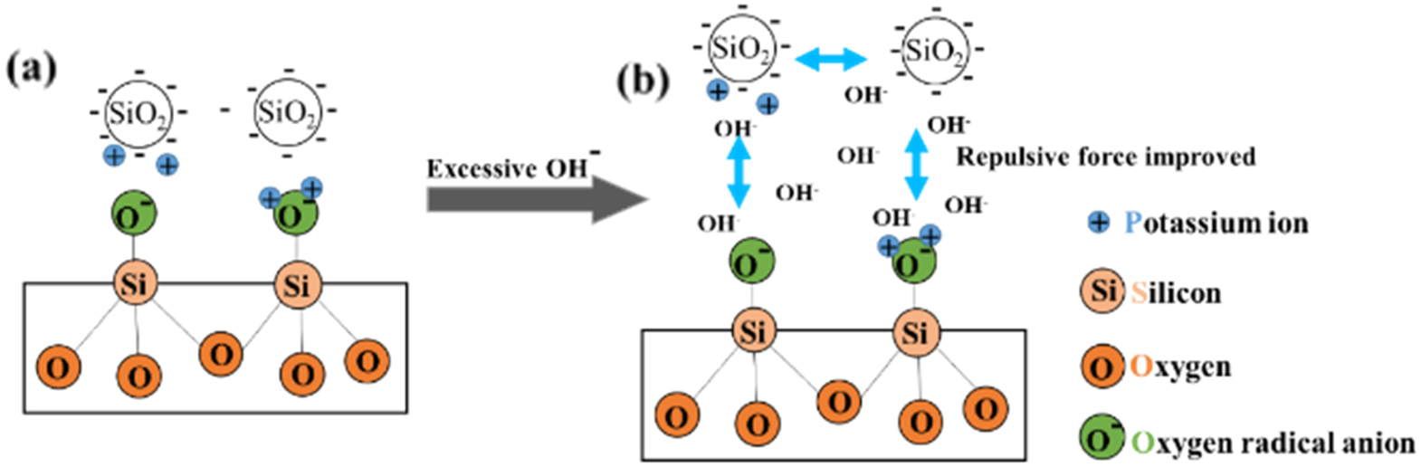 Role of Slurry Additives on Chemical Mechanical Planarization of ...