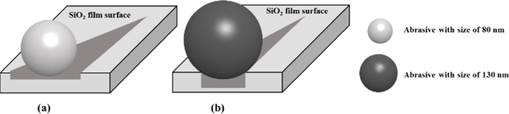 Role of Slurry Additives on Chemical Mechanical Planarization of ...