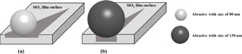 Role of Slurry Additives on Chemical Mechanical Planarization of ...