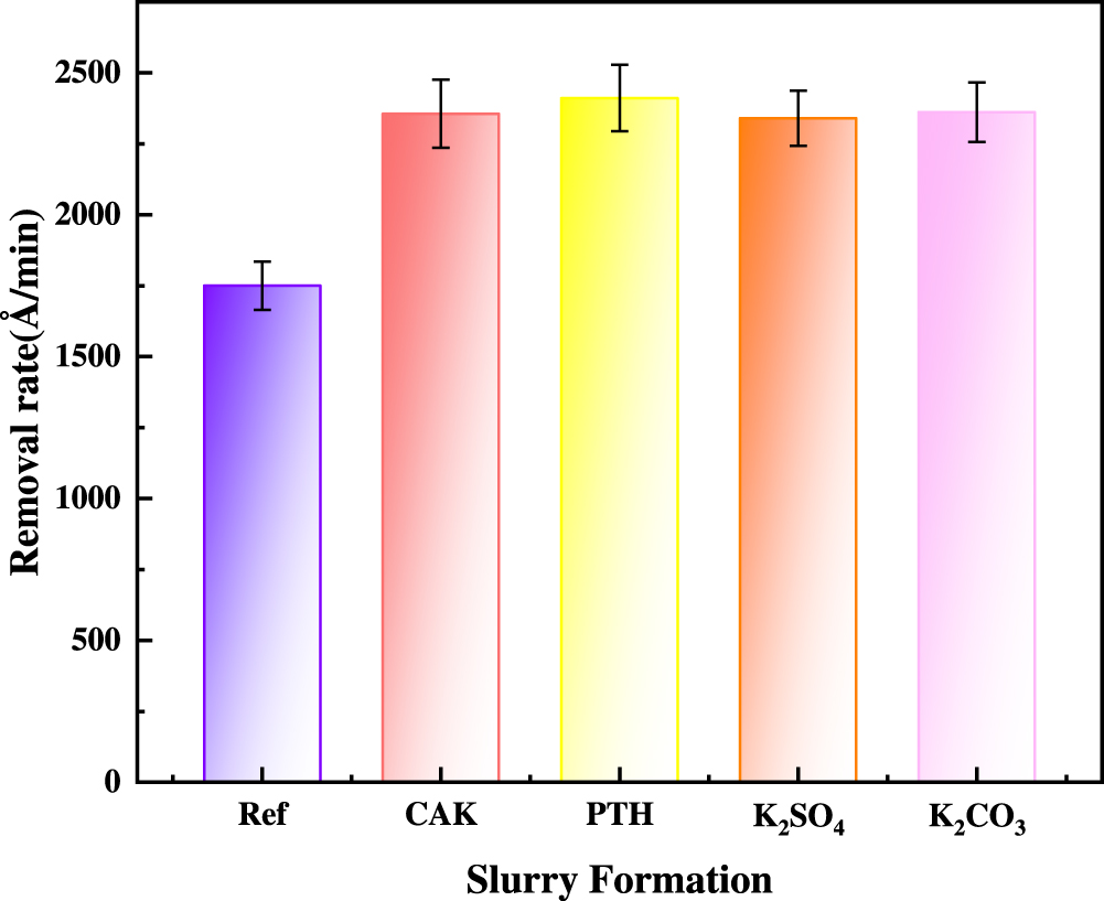 Role of Slurry Additives on Chemical Mechanical Planarization of ...