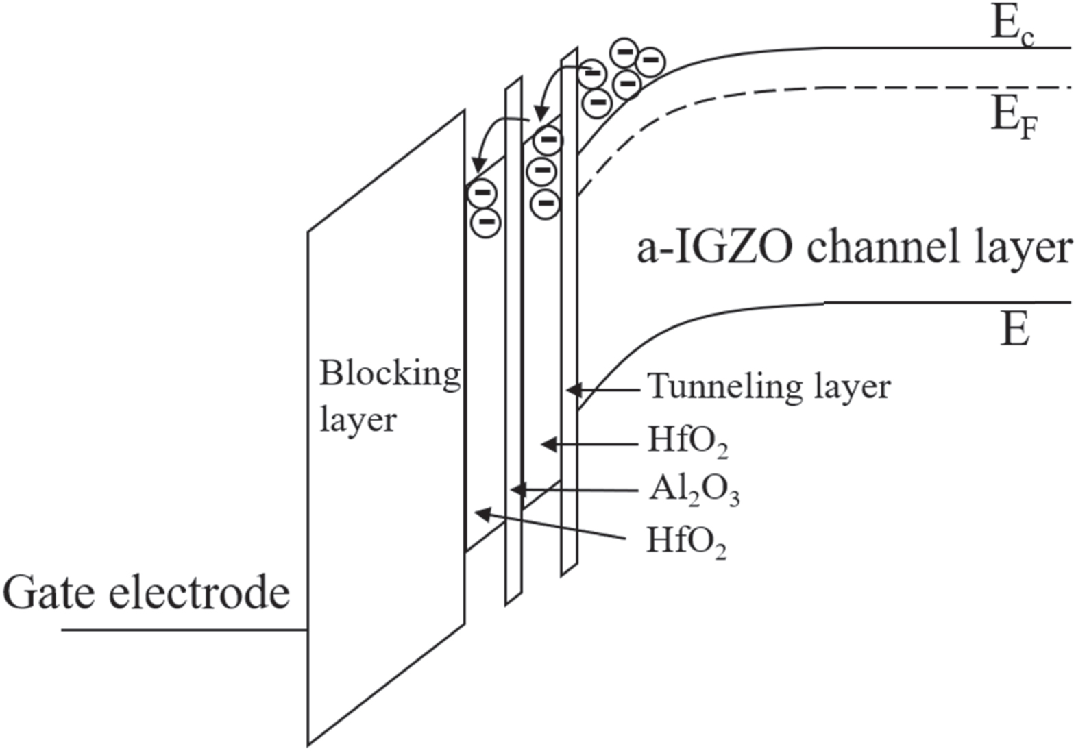 Improvement of the Charge Retention of a Non-Volatile Memory by a ...