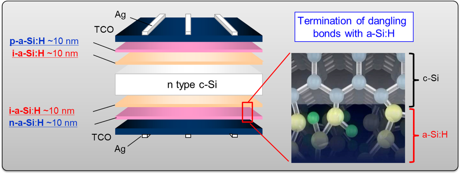 Review—Development History of High Efficiency Silicon Heterojunction ...