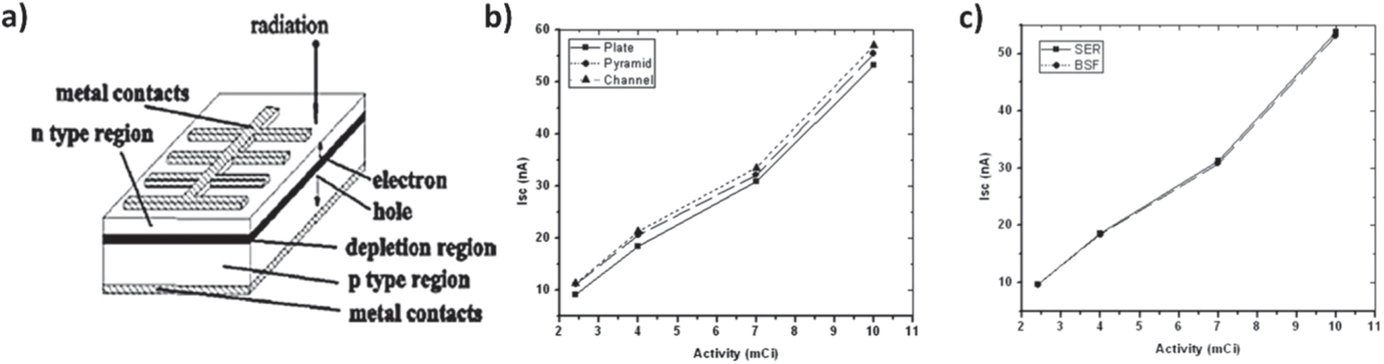 Review—Betavoltaic Cell: The Past, Present, and Future - IOPscience