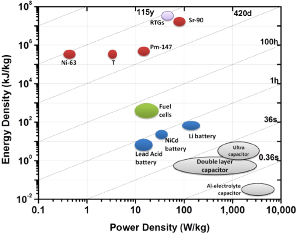 Review—Betavoltaic Cell: The Past, Present, and Future - IOPscience