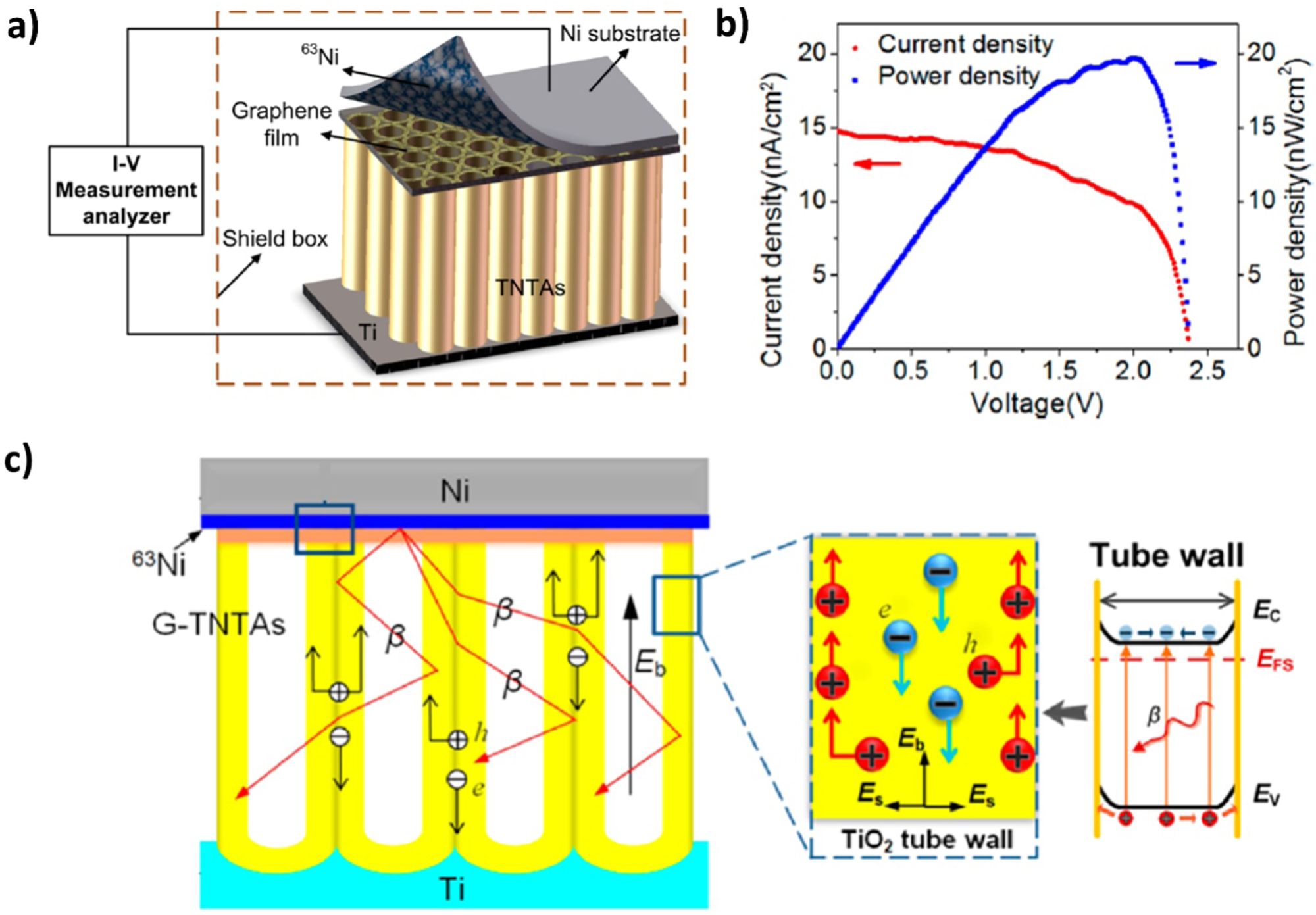 Review—Betavoltaic Cell: The Past, Present, and Future - IOPscience