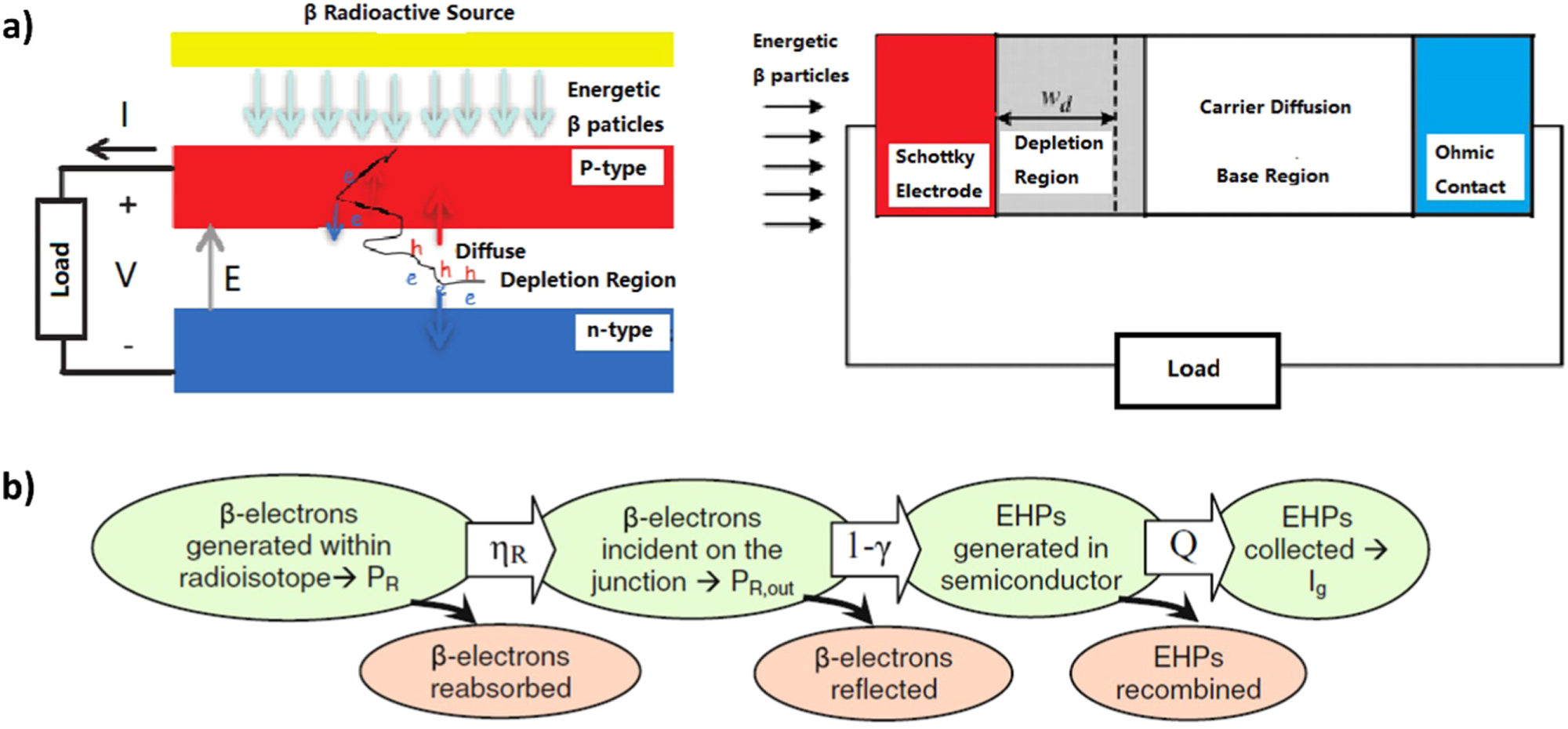 Review—Betavoltaic Cell: The Past, Present, and Future - IOPscience