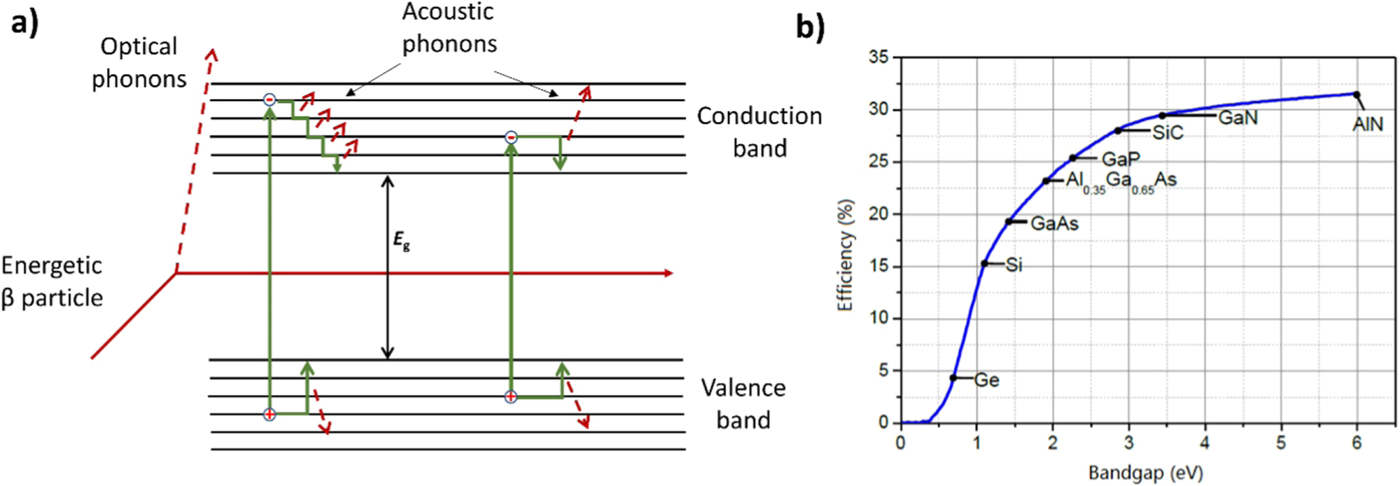 Review—Betavoltaic Cell: The Past, Present, and Future - IOPscience