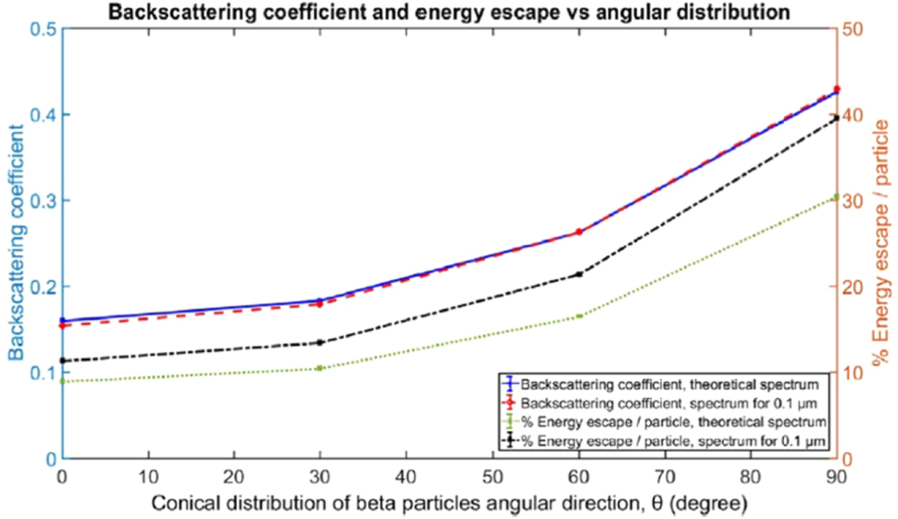 Review—Betavoltaic Cell: The Past, Present, and Future - IOPscience