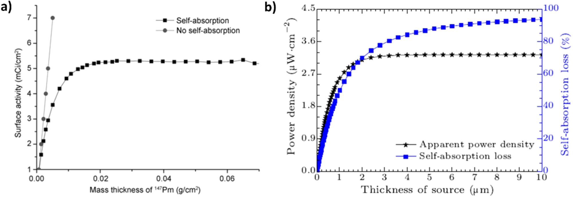 Review—Betavoltaic Cell: The Past, Present, and Future - IOPscience