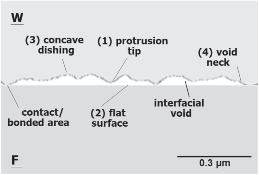 Effect of Compressive Stress on Evolution and Healing Kinetics of ...