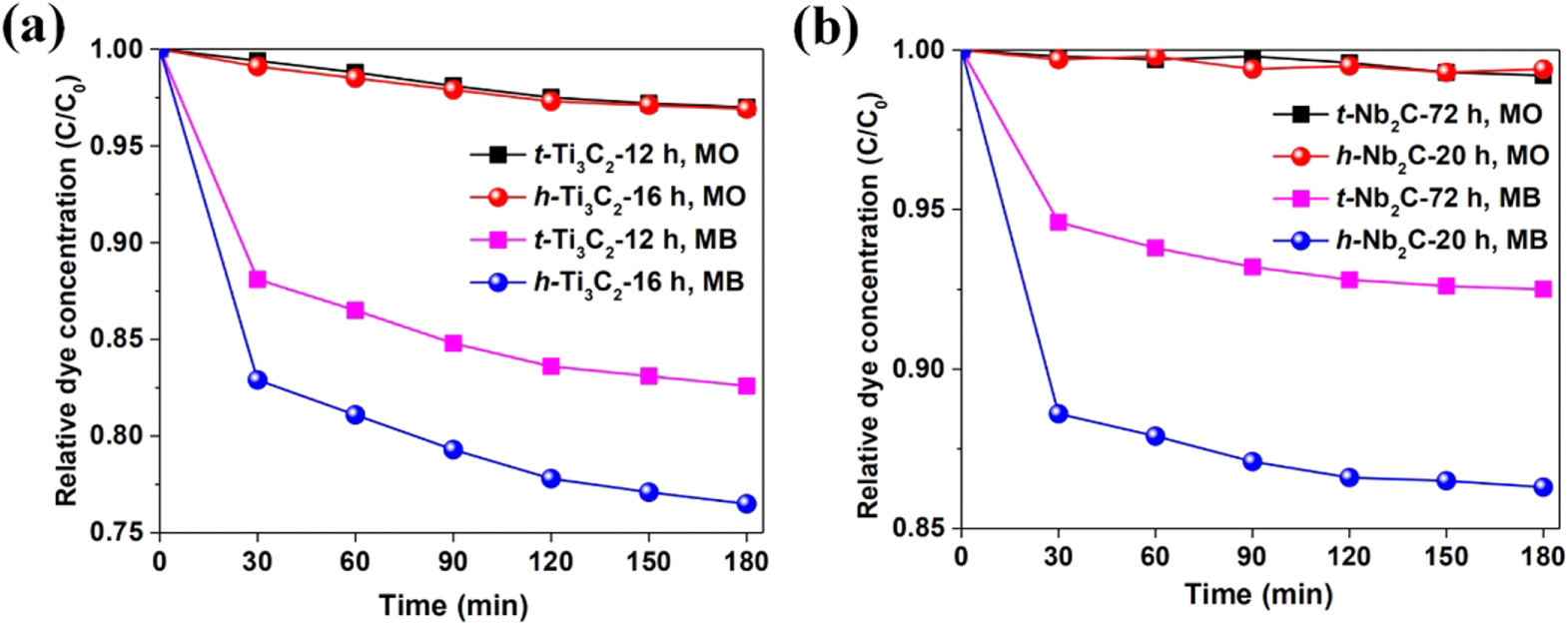 Review—Ti3C2Tx MXene: An Emerging Two-Dimensional Layered Material in ...